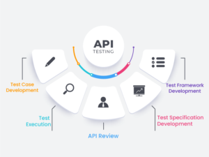 API Testing - FuturisTech | AI and Custom Software Development Services